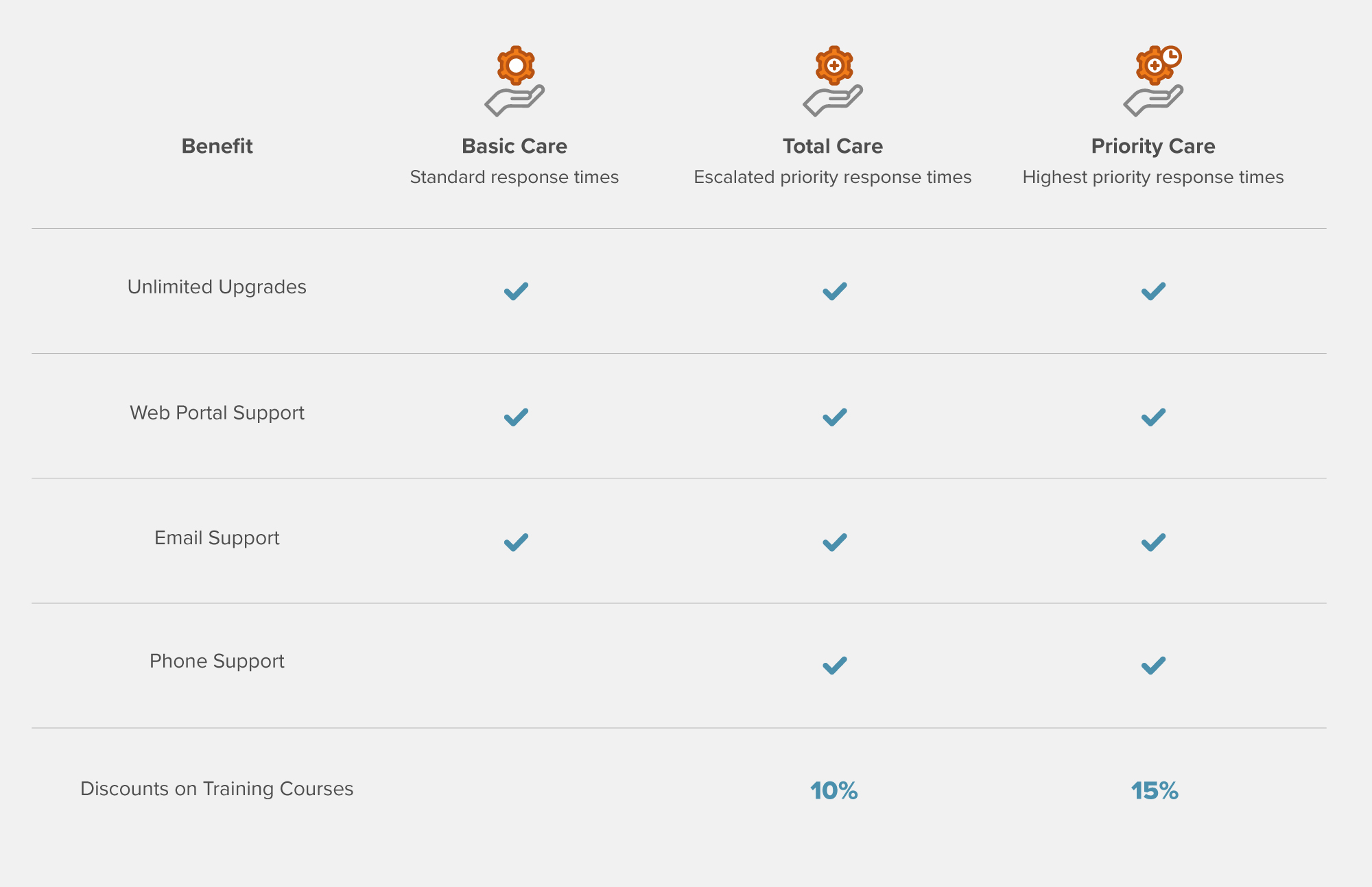 Ignition Product Support Plans