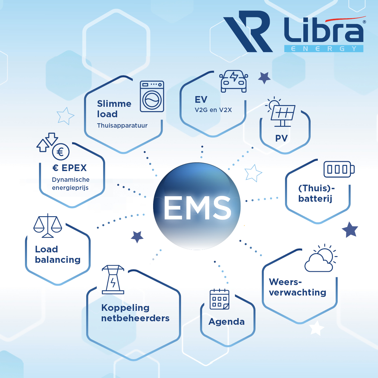 Storage & EMS maand bij Libra Energy
