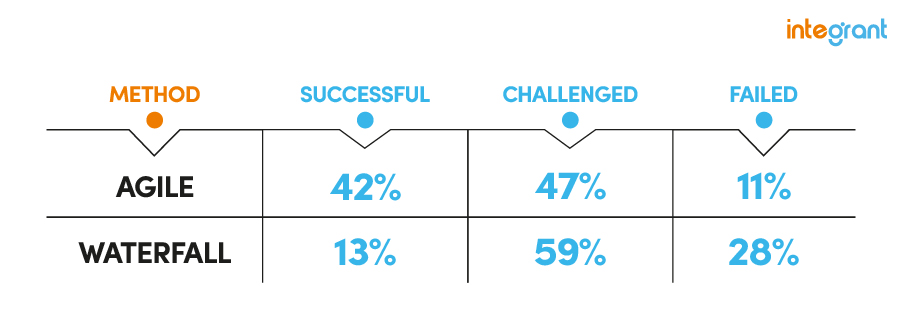 Why We Choose Agile Over Waterfall as an Outsource Software Development ...