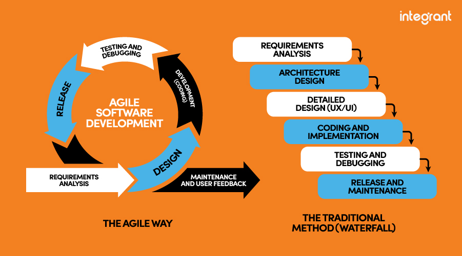 Agile Software Development Outsourcing: Why Agile Wins