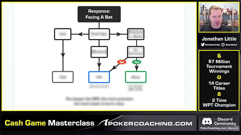 Decision-Making Flowcharts