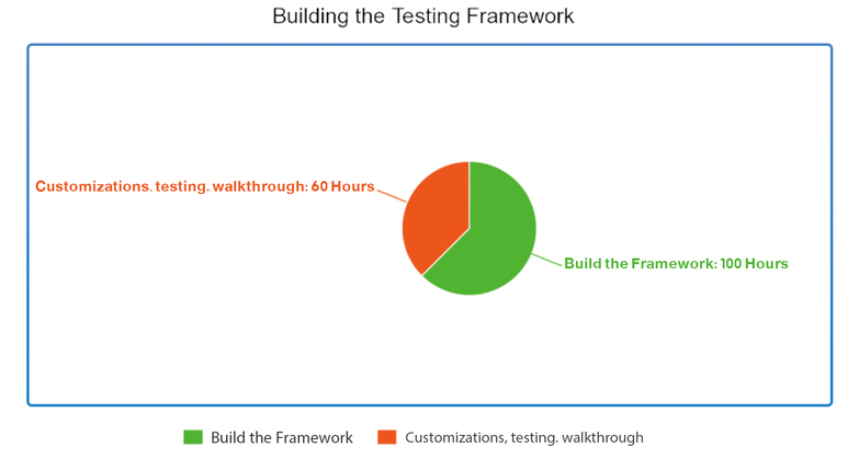 How We Built a Customizable API Test Automation Framework in 100 Hours